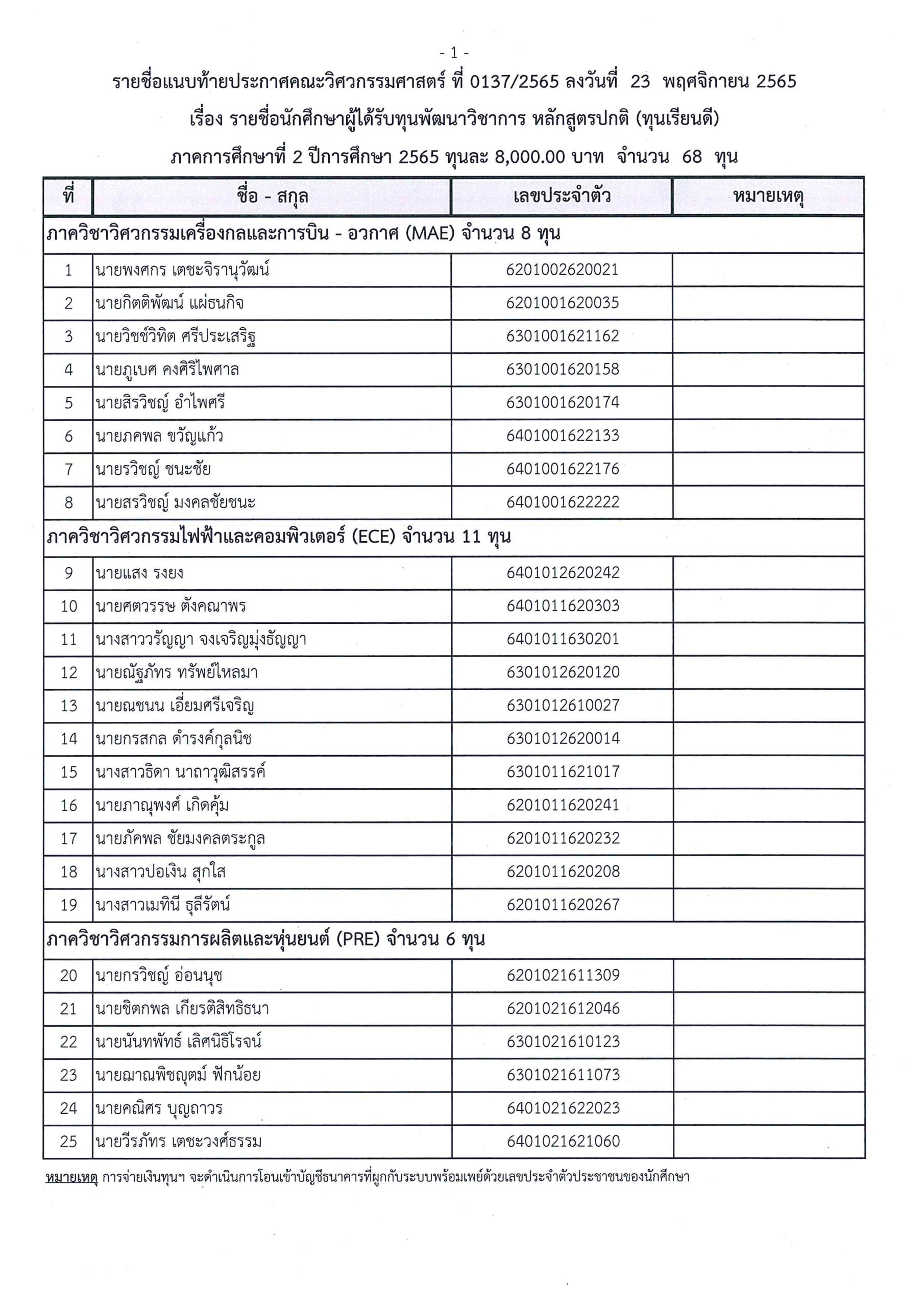 ประกาศรายชื่อนักศึกษาผู้ที่ได้รับทุนการศึกษาคณะวิศวกรรมศาสตร์ ภาค ...
